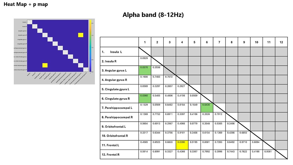 About pmap value on heat map from permutation t-test result ...